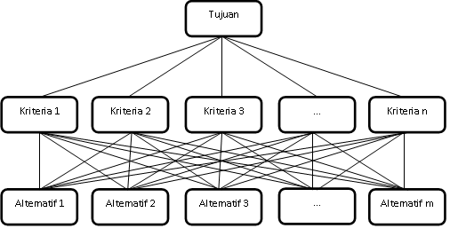 Analytical Hierarchy Process (AHP): Pengertian dan Cara Kerjanya