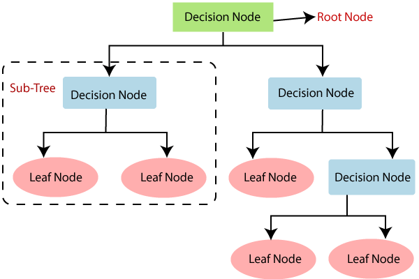 Decision Tree: Pengertian, Konsep, Penerapan dan Cara Kerjanya