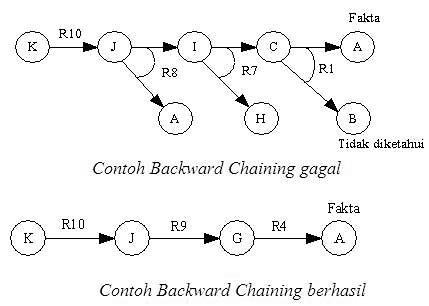 Backward Chaining: Pengertian, Penerapan dan Contoh Soal