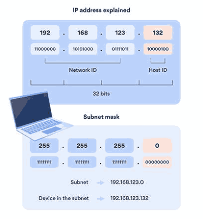 Subnet Mask: Pengertian, Manfaat dan Cara Penggunaannya