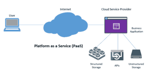 Platform as a Service (PaaS): Pengertian, Komponen dan Manfaat