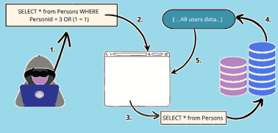 SQL Injection Adalah: Jenis, Cara Kerja dan Contoh