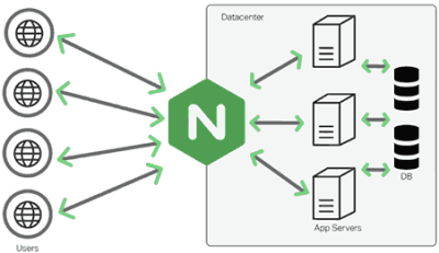 Nginx Adalah: Pengertian, Cara Kerja dan Penggunaannya